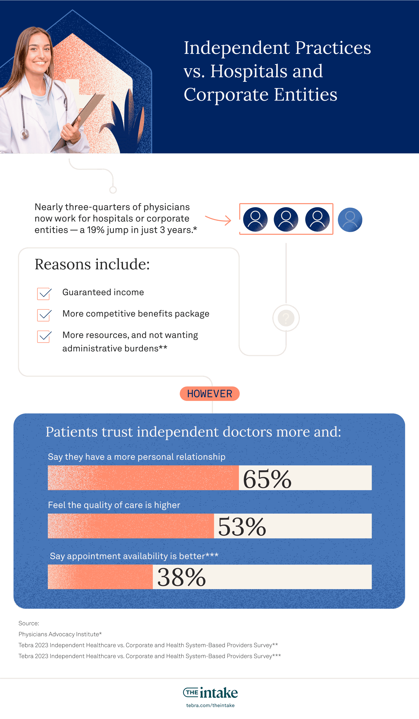 40+ interesting facts about doctors and independent practices to ...