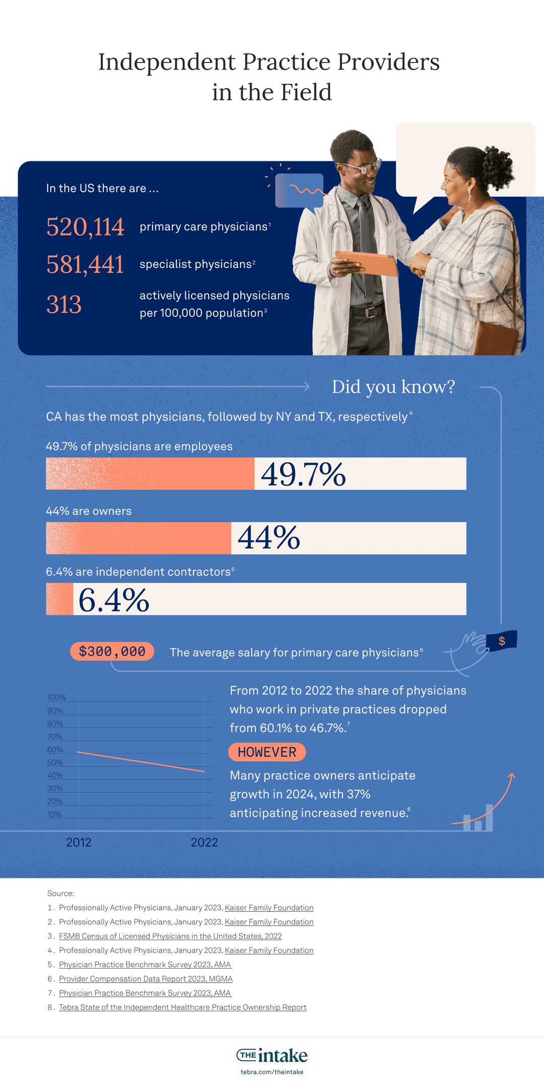 40+ interesting facts about doctors and independent practices to ...