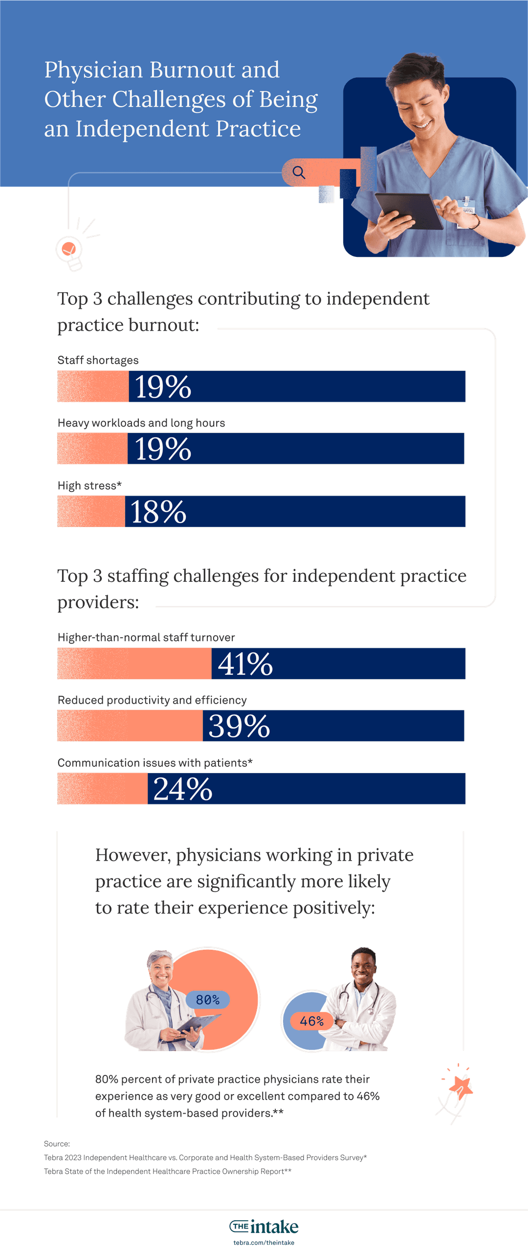 40+ interesting facts about doctors and independent practices to ...