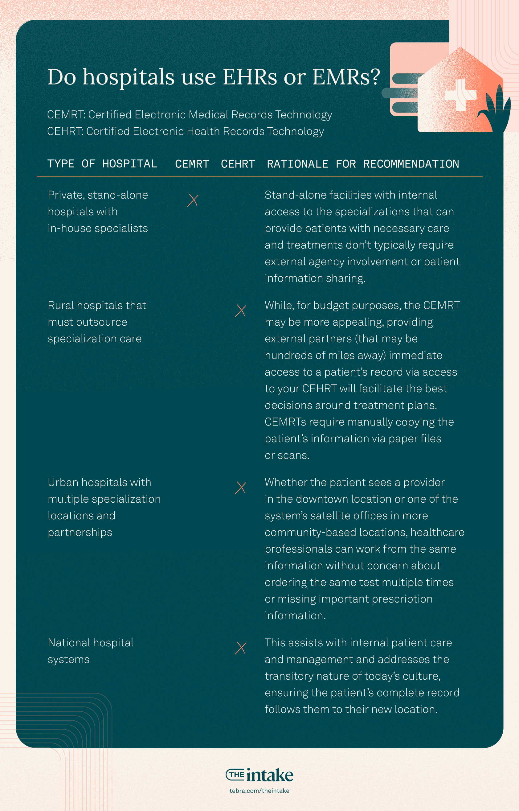 EHR vs EMR: Differences & Choosing the Right One | The Intake