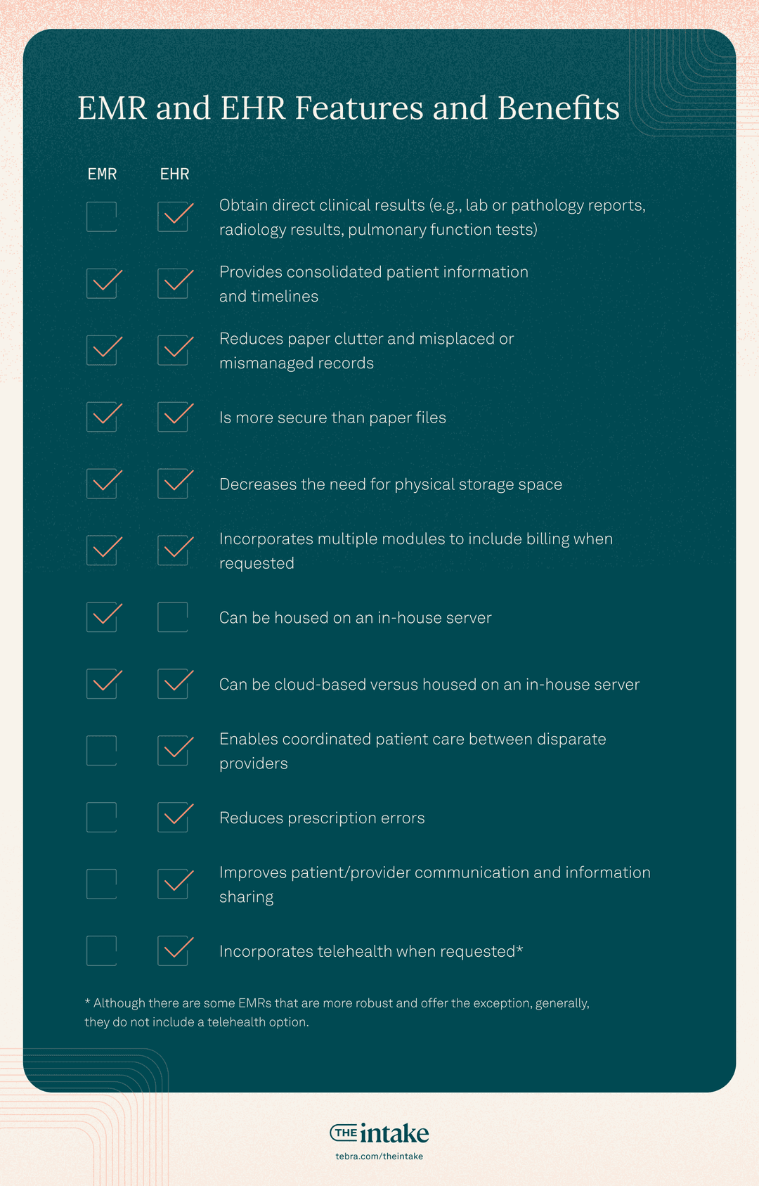 EHR vs EMR: Differences & Choosing the Right One | The Intake