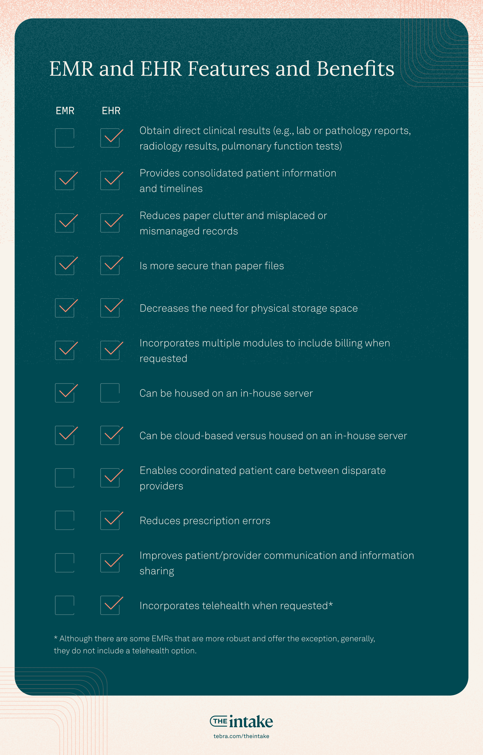 EHR vs EMR: Differences & Choosing the Right One | The Intake