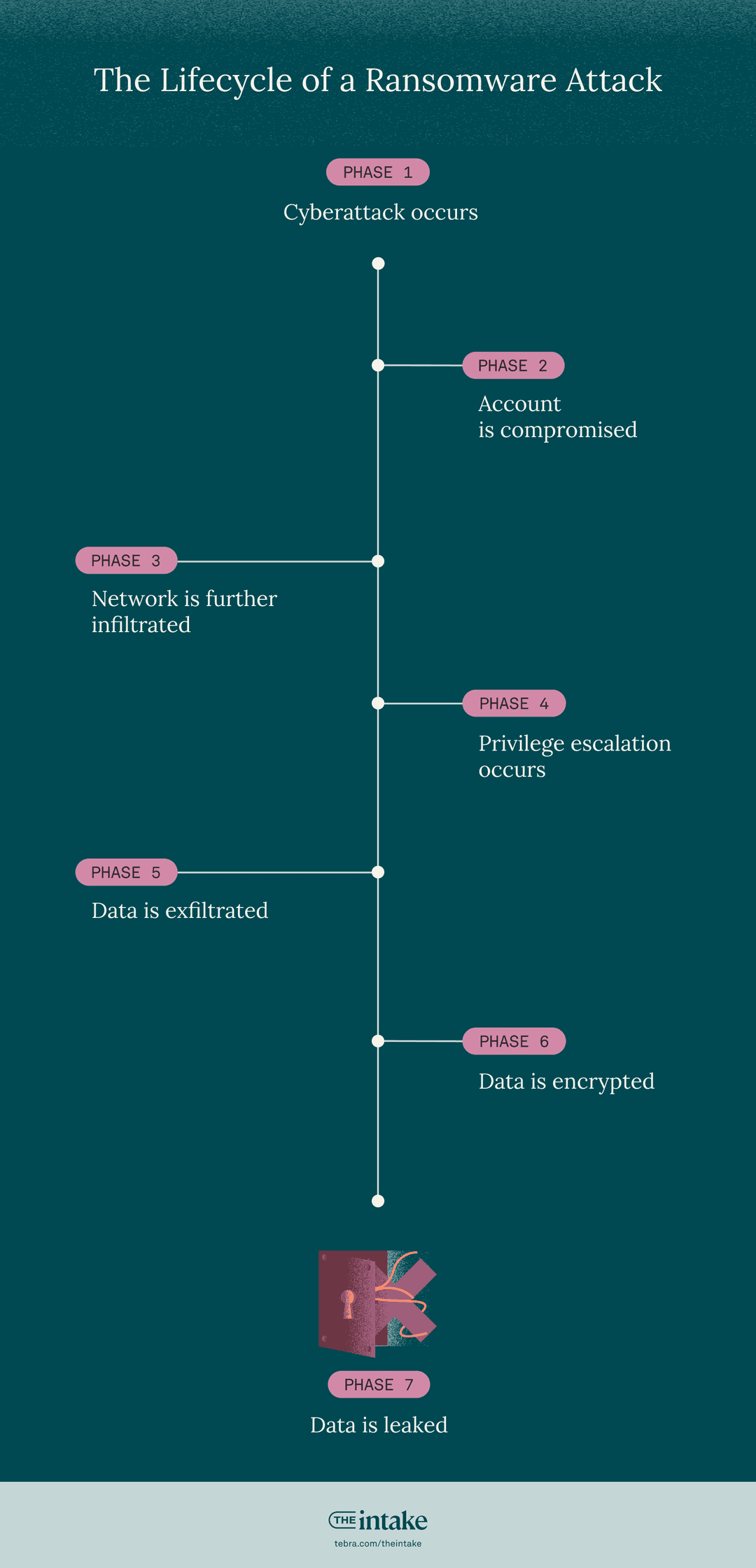 Cybersecurity in healthcare guide: Stop, respond, recover - The Intake