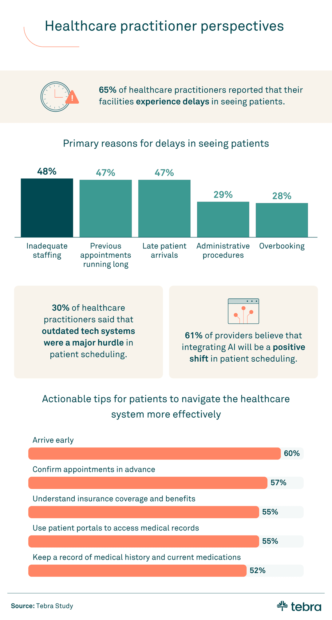 Appointment delays and wait times: A patient and doctor report - The Intake