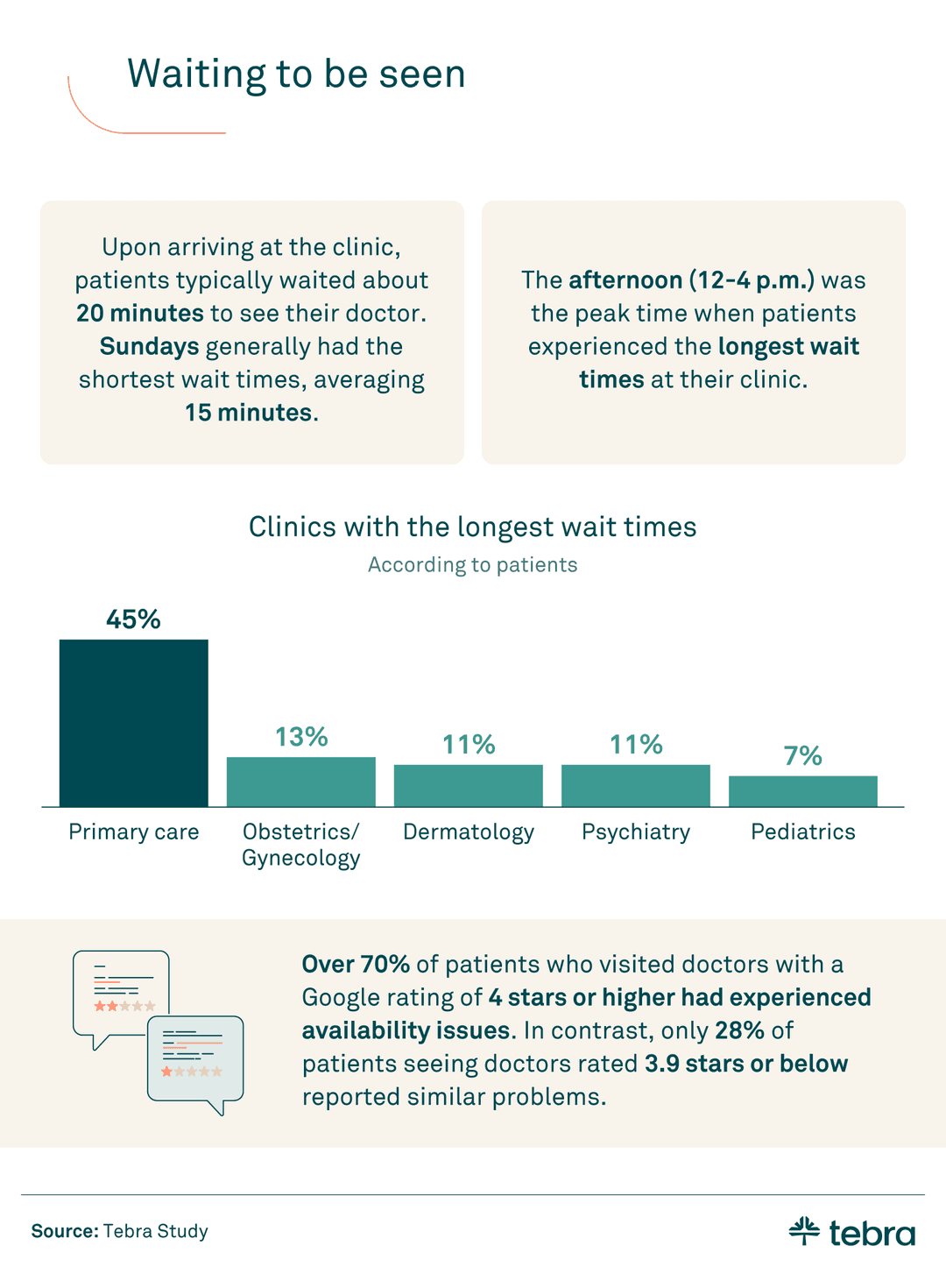 Appointment delays and wait times: A patient and doctor report - The Intake